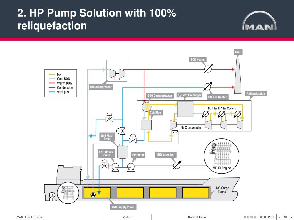 PPT - ME-GI Fuel Gas Supply PowerPoint Presentation, free download - ID ...