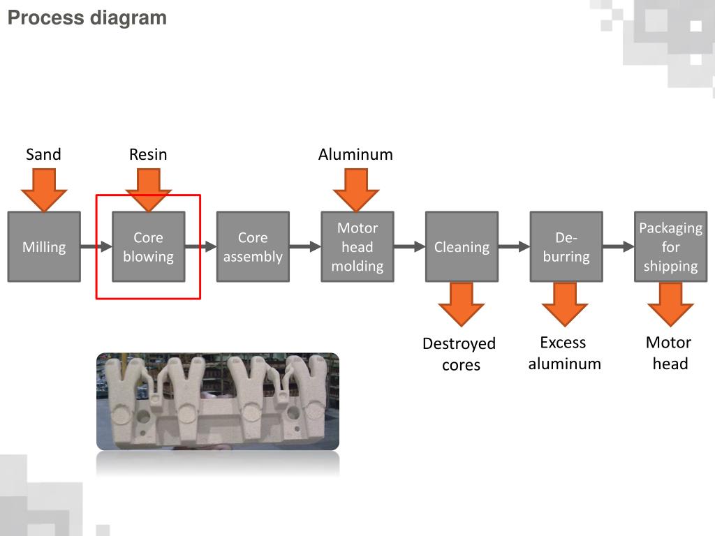 PPT - Production schedule for a automotive motor head manufacturing ...