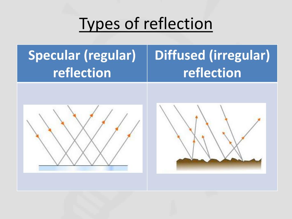 Two Types Of Reflection Two Types Of Reflection