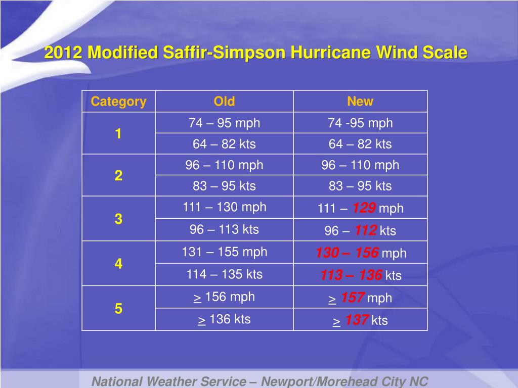 PPT - NHC/WFO Tropical Products…and What’s New for 2012 PowerPoint ...
