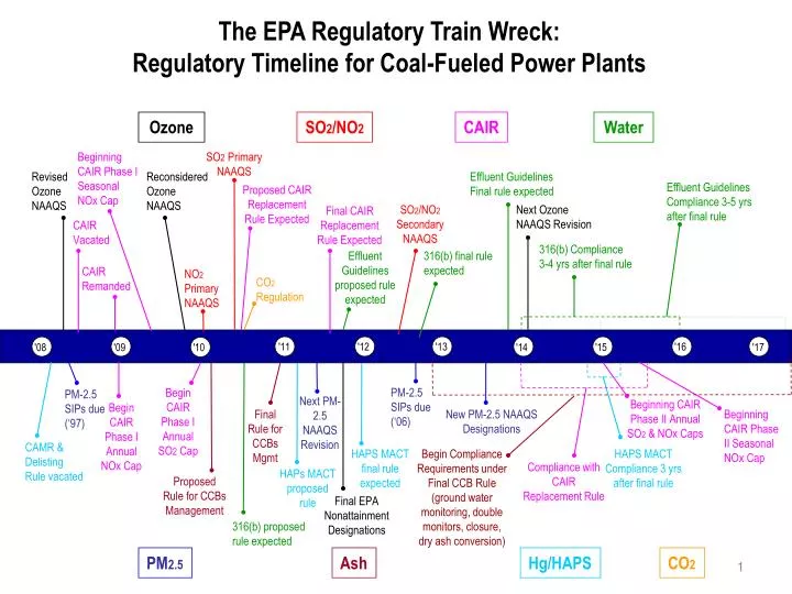 PPT - The EPA Regulatory Train Wreck: Regulatory Timeline for Coal ...