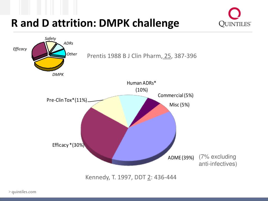 PPT - Drug Disposition and the Fate of Drugs PowerPoint Presentation ...