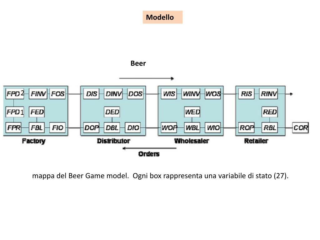 PPT - Beer Game Descrizione del gioco Modello Bullwhip PowerPoint ...