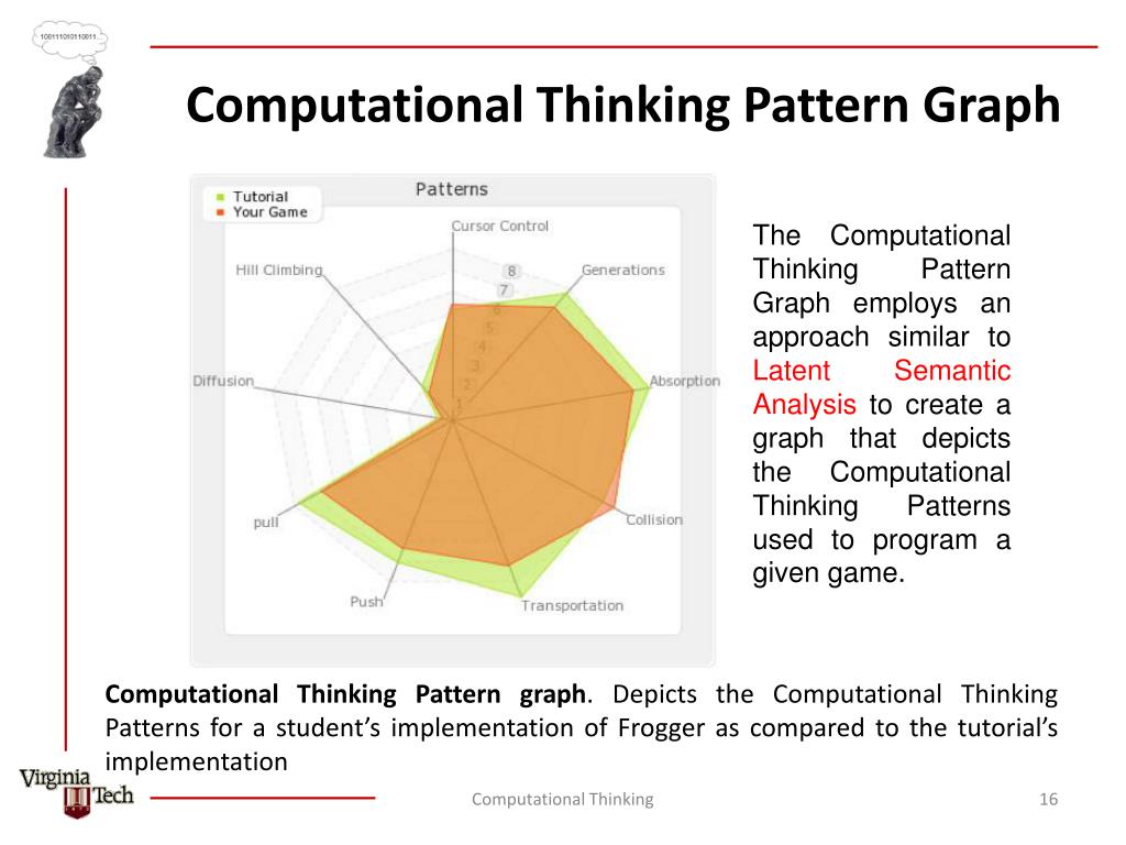 Ppt Computing Computational Thinking Using Computational Thinking