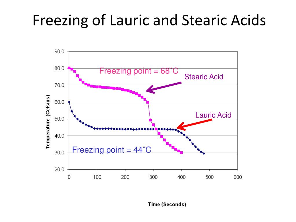 PPT - Heating/Cooling Curves & Q= mC Δ T PowerPoint Presentation - ID ... PPT - Heating/Cooling Curves & Q= mC Δ T PowerPoint Presentation - ID ...
