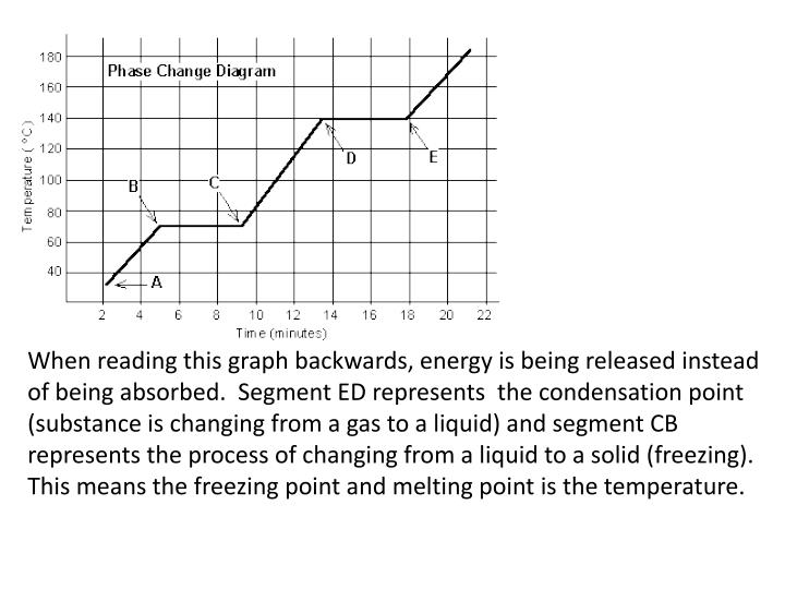 PPT - Freezing and Boiling Point Graph aka Phase Change Diagram or ...