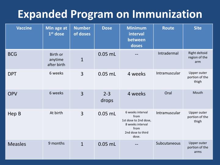 PPT - Pediatric Immunization (EPI) PowerPoint Presentation - ID:2160187