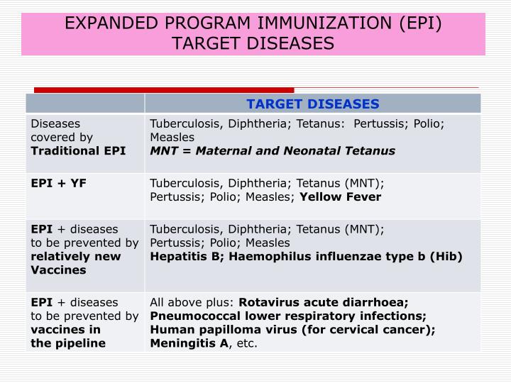 PPT - Immunization and Vaccine Preventable Diseases PowerPoint ...