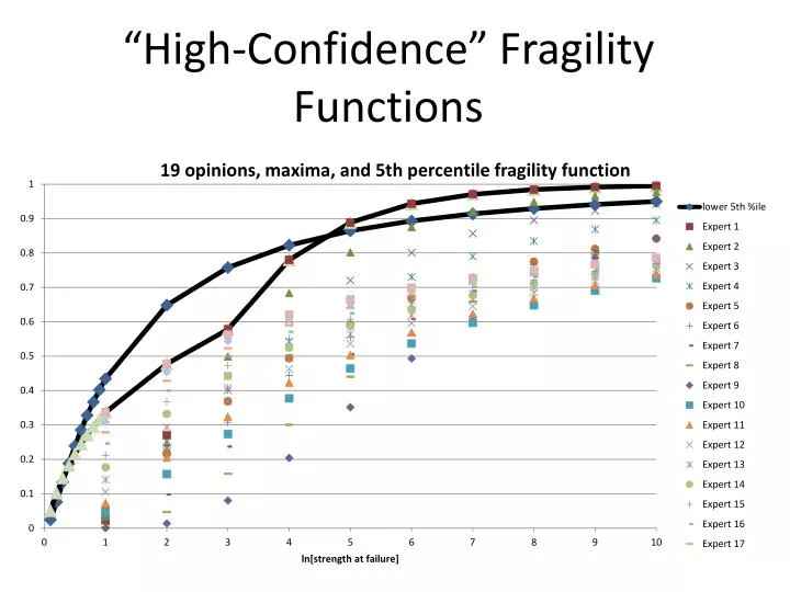 PPT - “High-Confidence” Fragility Functions PowerPoint Presentation ...