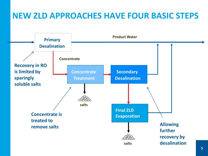 PPT - Zero Liquid Discharge Desalination PowerPoint Presentation - ID ...