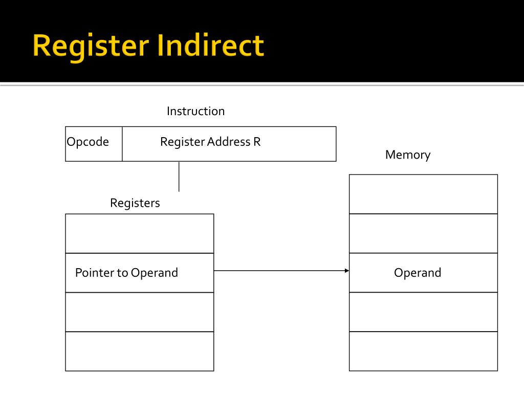 PPT - Instruction Sets: Addressing Modes and Formats PowerPoint ...