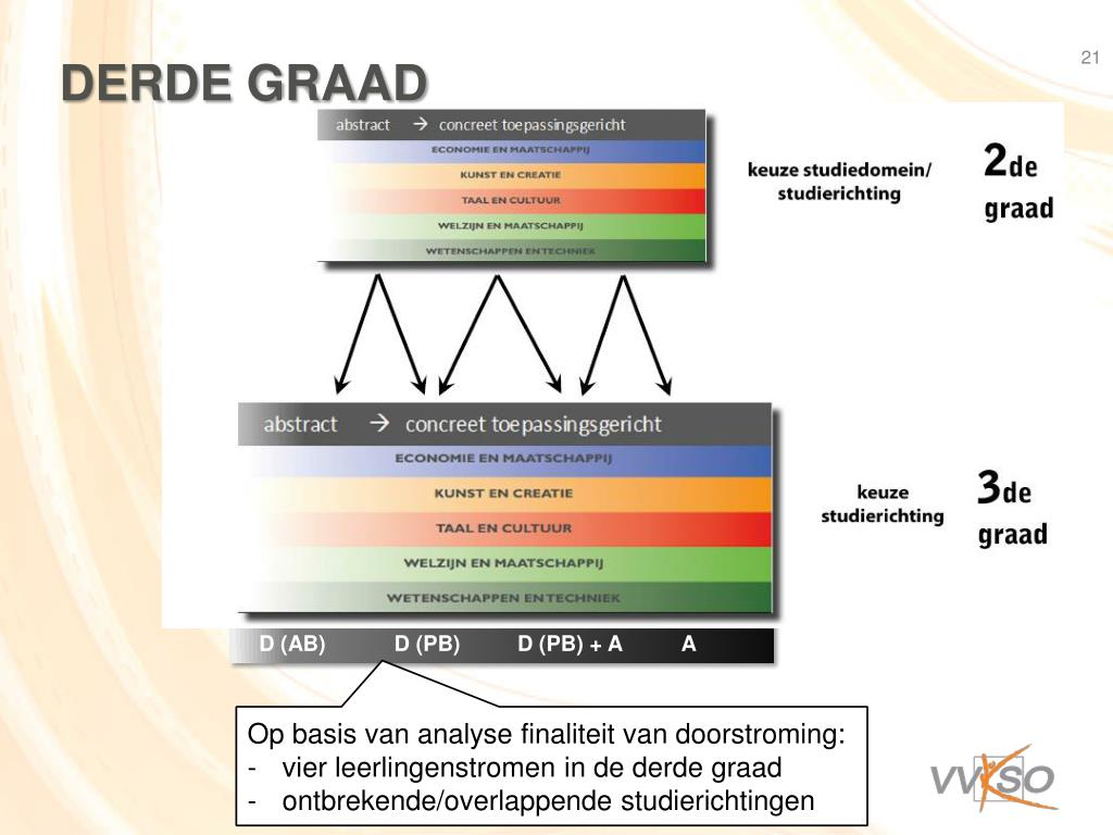 PPT - Secundair onderwijs van de toekomst PowerPoint Presentation, free download - ID:2162288