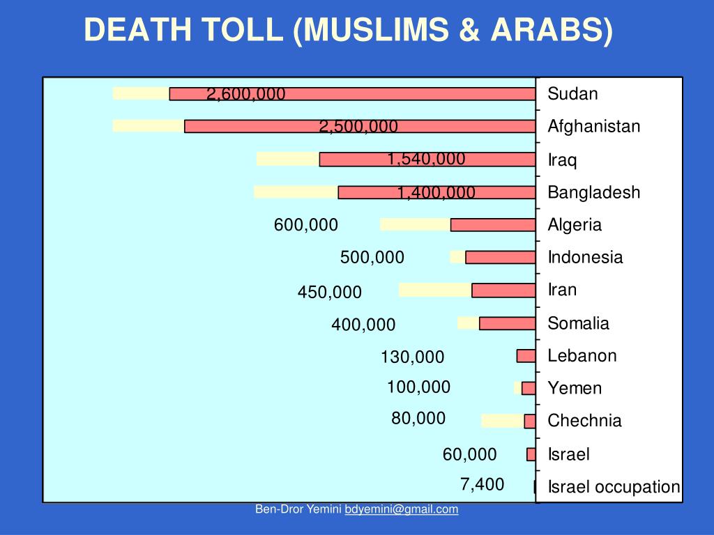 PPT - Myths and Facts about the Middle East conflict Ben-Dror Yemini ...