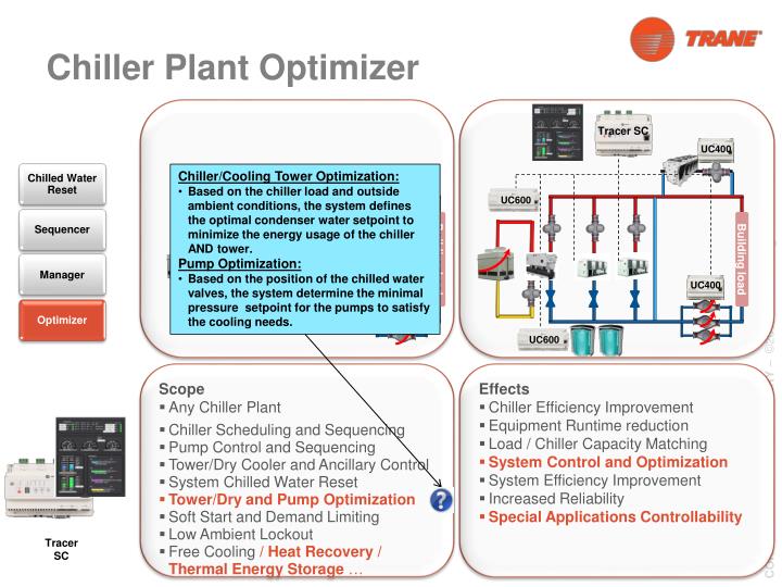 PPT - Trane Chiller Plant Controls PowerPoint Presentation - ID:2166670