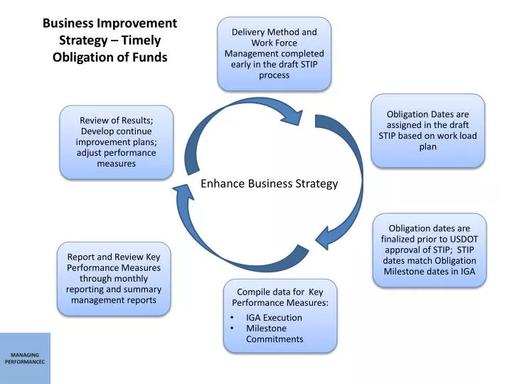PPT - Delivery Method and Work Force Management completed early in the ...