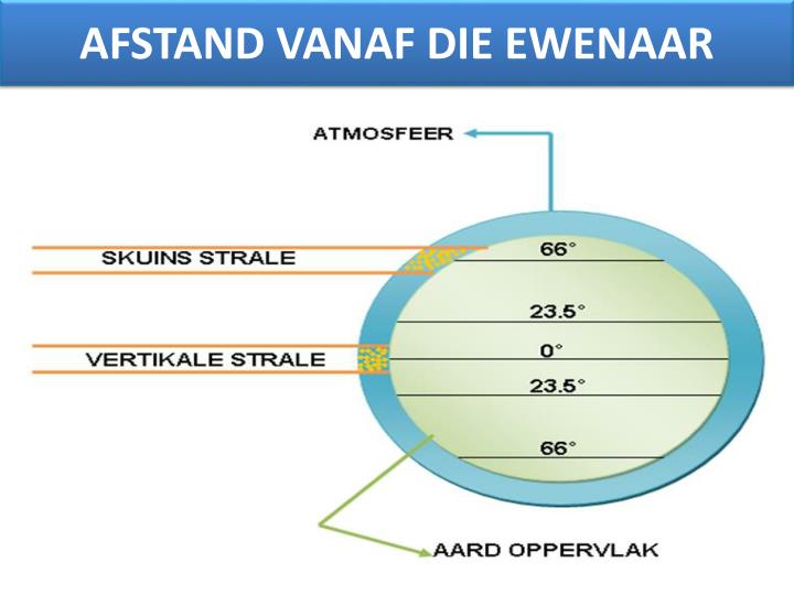 PPT - FAKTORE WAT DIE TEMPERATUUR BEINVLOED PowerPoint Presentation ...