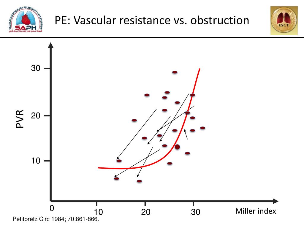 Ppt Treatment Of Submassive Pulmonary Embolism Is Thrombolysis The