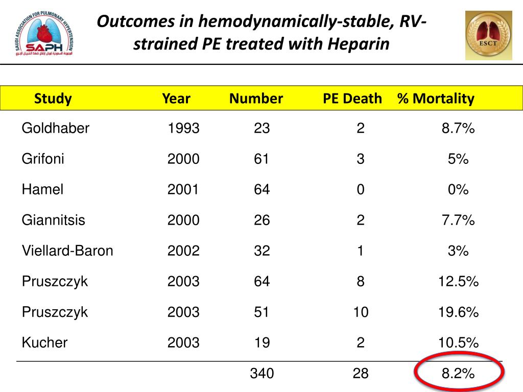Ppt Treatment Of Submassive Pulmonary Embolism Is Thrombolysis The
