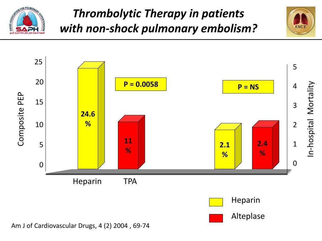 Ppt Treatment Of Submassive Pulmonary Embolism Is Thrombolysis The