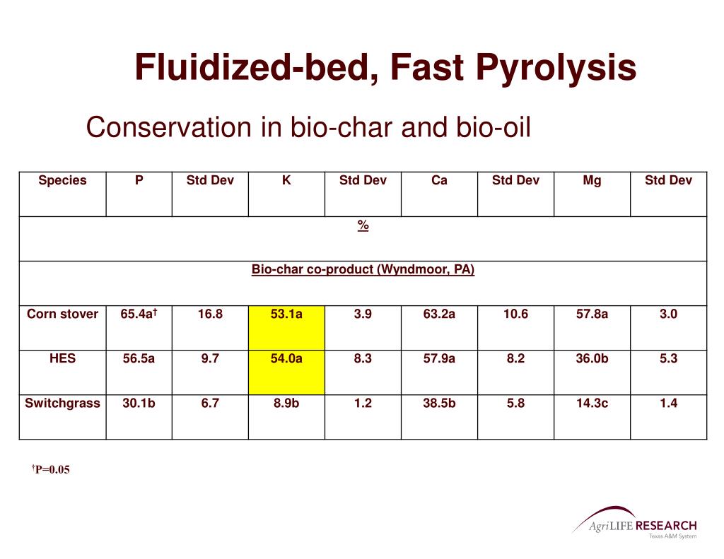 PPT - Conservation of Feedstock Nutrients in Pyrolysis Biochars Jatara ...