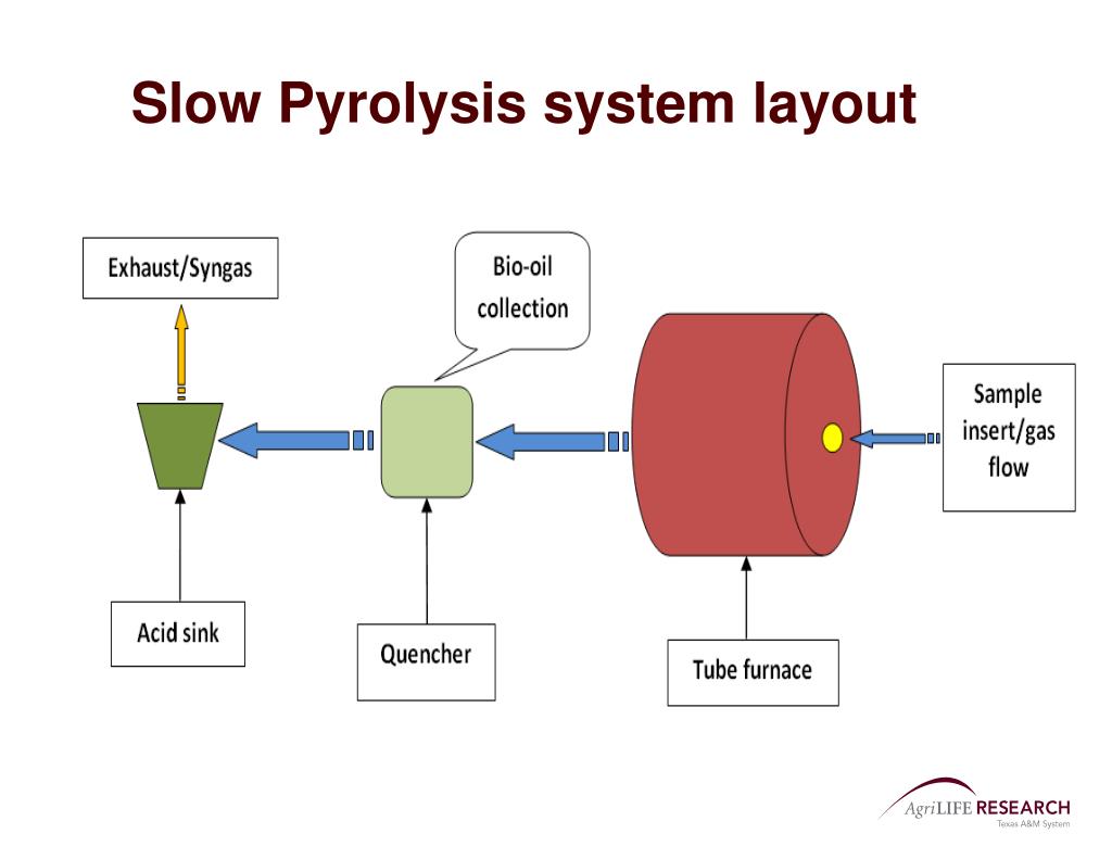 PPT - Conservation of Feedstock Nutrients in Pyrolysis Biochars Jatara ...