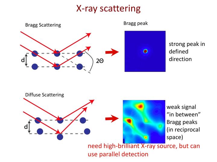 A Schematic Of Real Time Xray Scattering Geometry A Schematic Of Real Time Xray Scattering Geometry