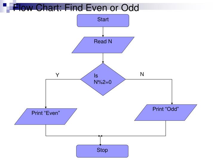 PPT - Algorithm & Flow Charts PowerPoint Presentation - ID:2168974 PPT - Algorithm & Flow Charts PowerPoint Presentation - ID:2168974