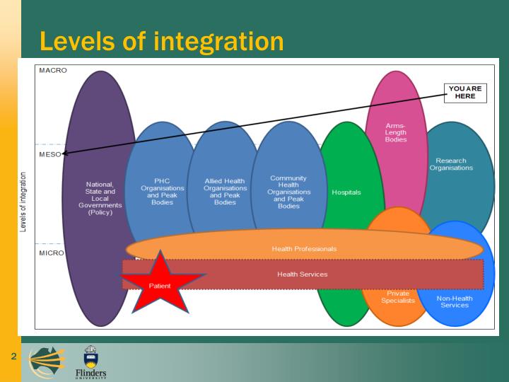 PPT - An organisational level approach to integrated care: Models and ...