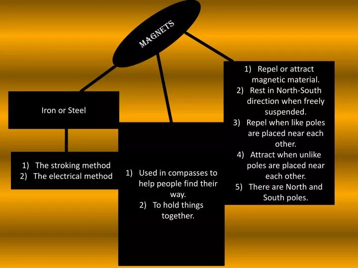 PPT - M agnets PowerPoint Presentation, free download - ID:2172853