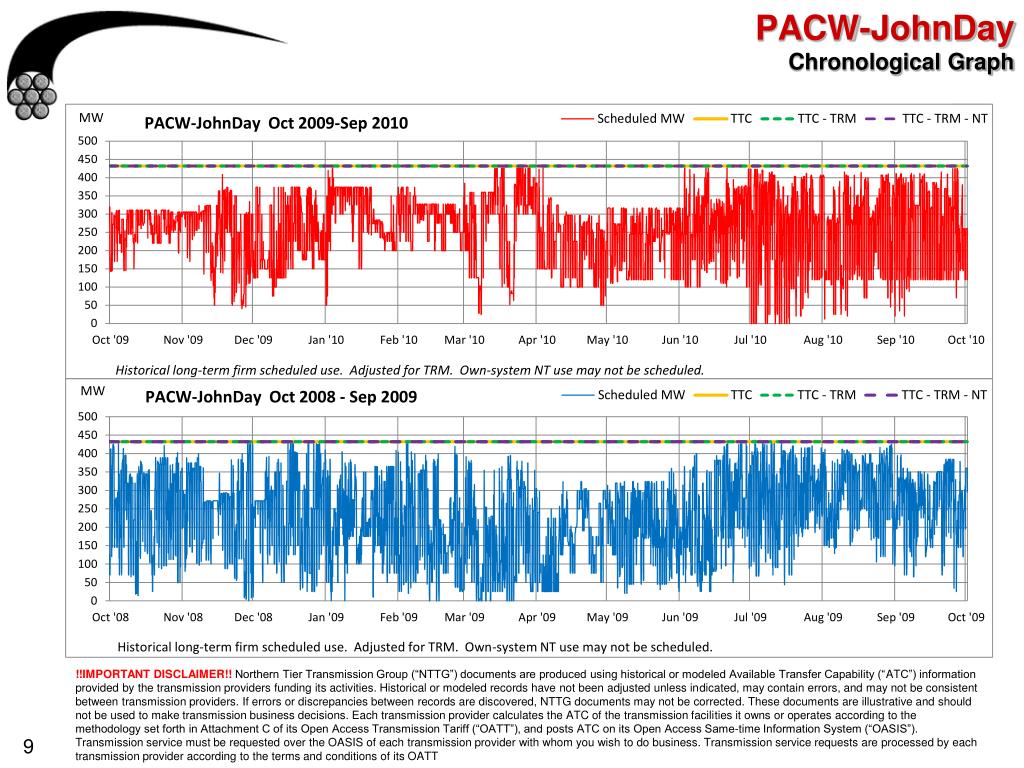 PPT - Transmission Use Committee PacifiCorp Graphs of Long Term Firm ...