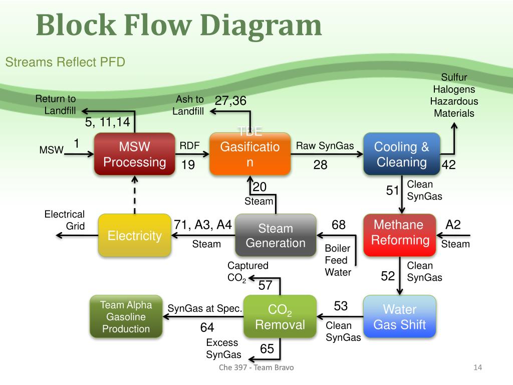 PPT - Indirect Gasification of Municipal Solid Waste PowerPoint ...
