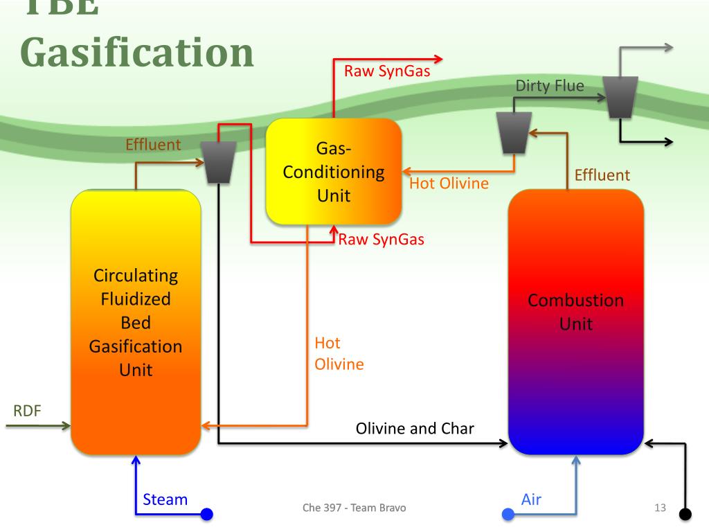 PPT - Indirect Gasification of Municipal Solid Waste PowerPoint ...