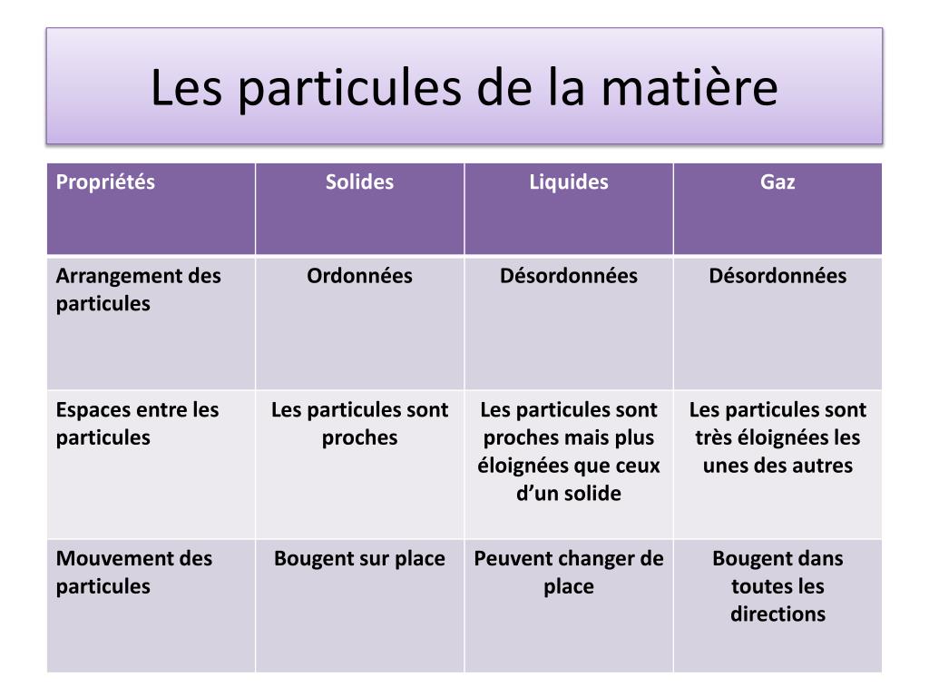 PPT - Activité 2 : Quelles sont les propriétés des trois états de la ...