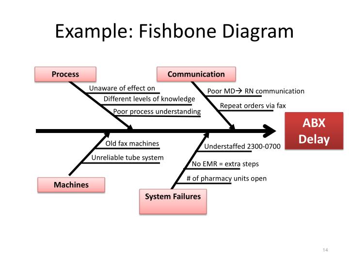 PPT - Patient Safety/ Quality Improvement Project Overview PowerPoint ...