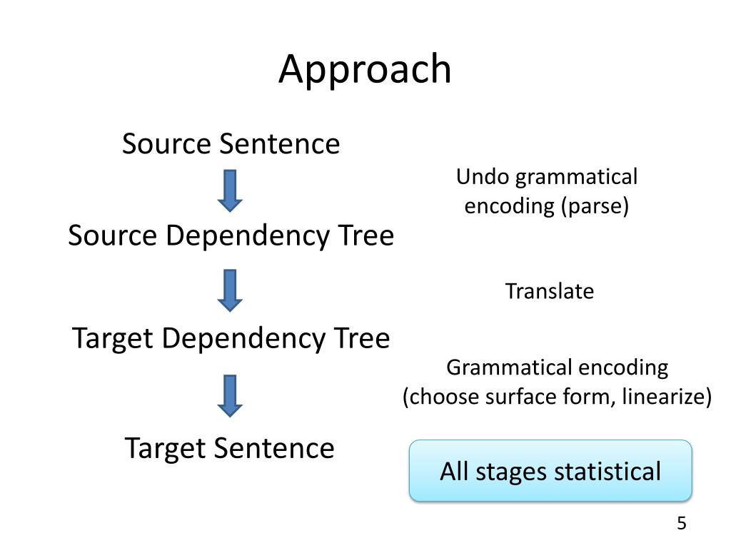 Ppt Dependency Tree To Dependency Tree Machine Translation Powerpoint Presentation Id2174103