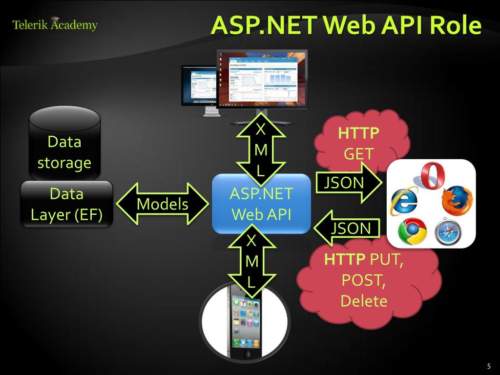 PPT - ASP.NET Web API PowerPoint Presentation, free download - ID:2175026 PPT - ASP.NET Web API PowerPoint Presentation, free download - ID:2175026