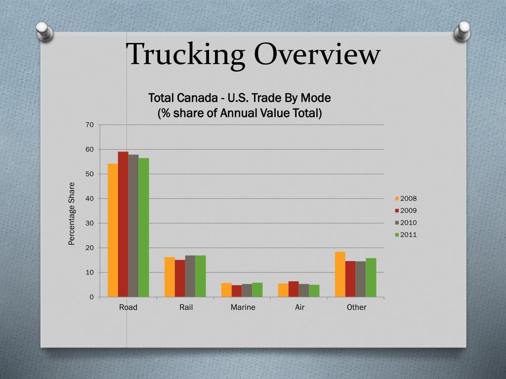 PPT - GIS Analysis of Commercial Trucking Movements from a Canadian ...