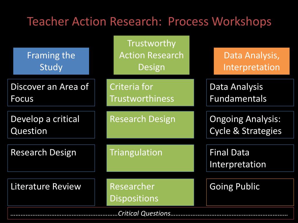 PPT - Teacher Action Research Workshop 3: Trustworthy Teacher Action ...