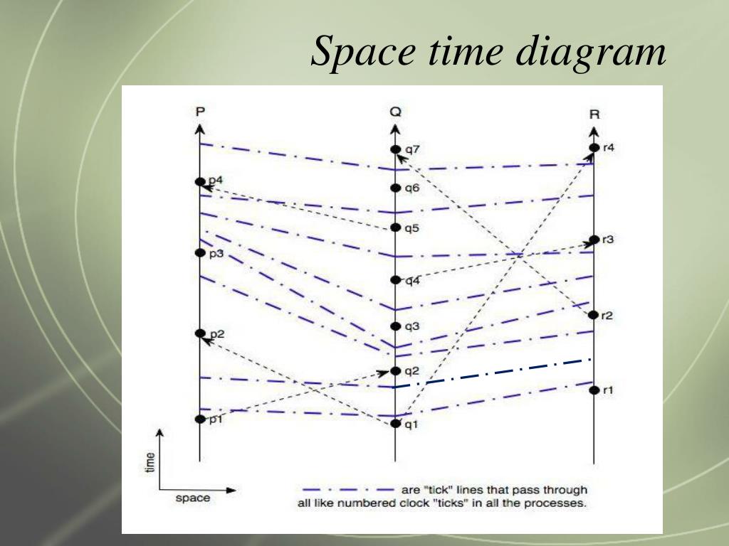 PPT - Time, Clocks, and the Ordering of Events in a Distributed System ... PPT - Time, Clocks, and the Ordering of Events in a Distributed System ...