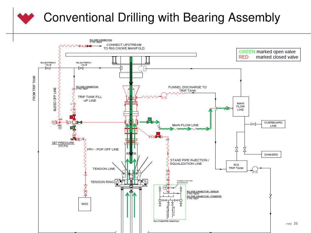 PPT - Pressurized Mud Cap Drilling for Premier Oil PowerPoint ...