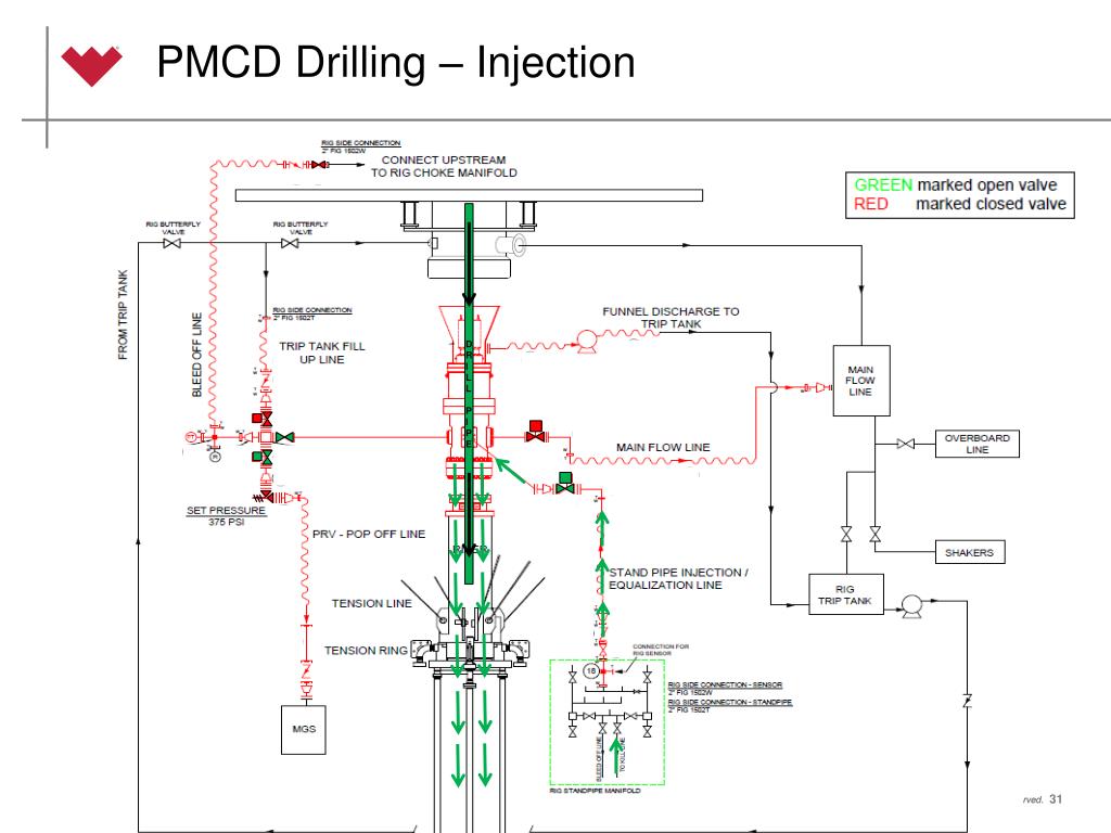 PPT - Pressurized Mud Cap Drilling for Premier Oil PowerPoint ...