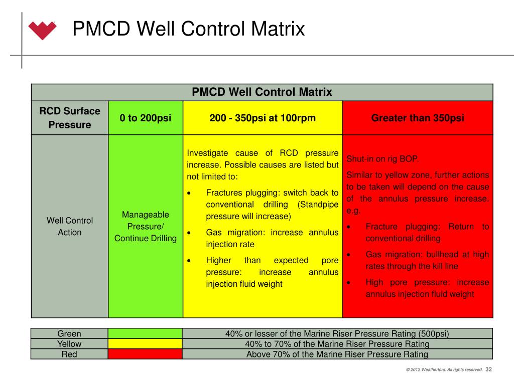 PPT - Pressurized Mud Cap Drilling for Premier Oil PowerPoint ...