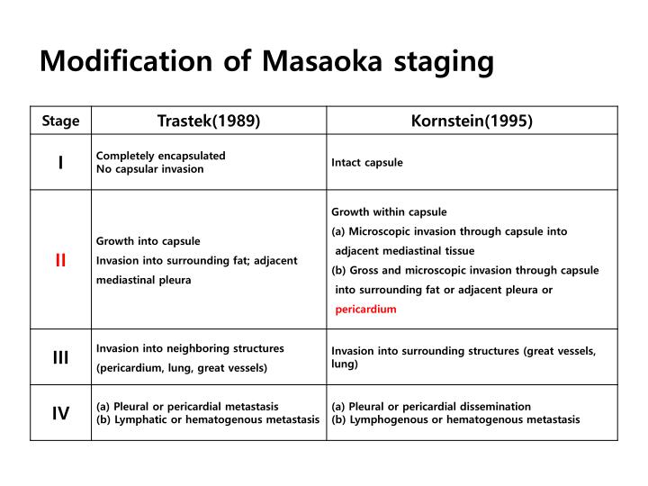 PPT - The Current Staging Systems of Thymoma PowerPoint Presentation ...