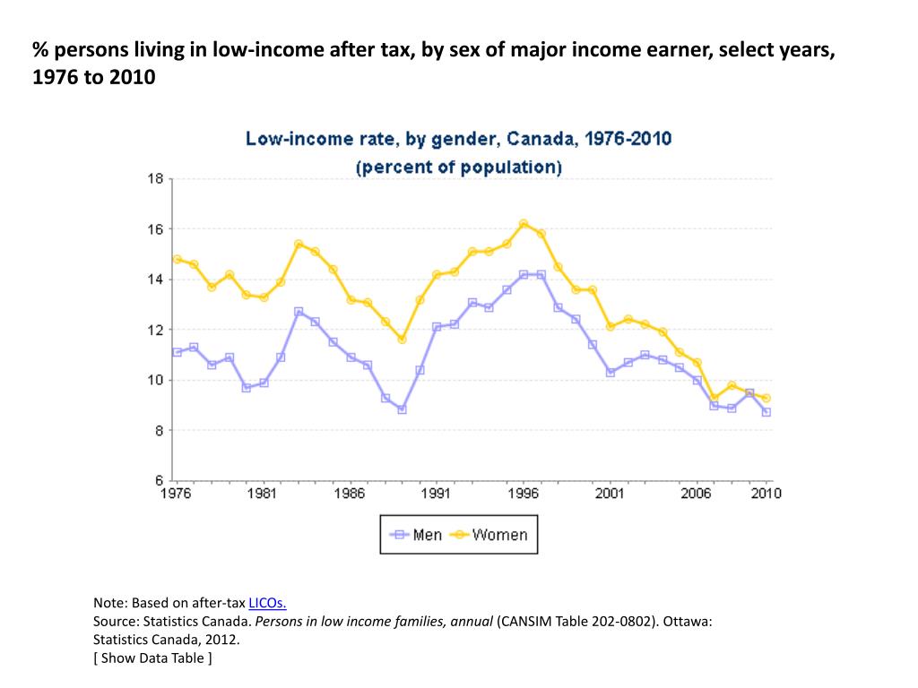 PPT - Topic 2: Women and Globalized Labour: Comparing Canada and DW ...
