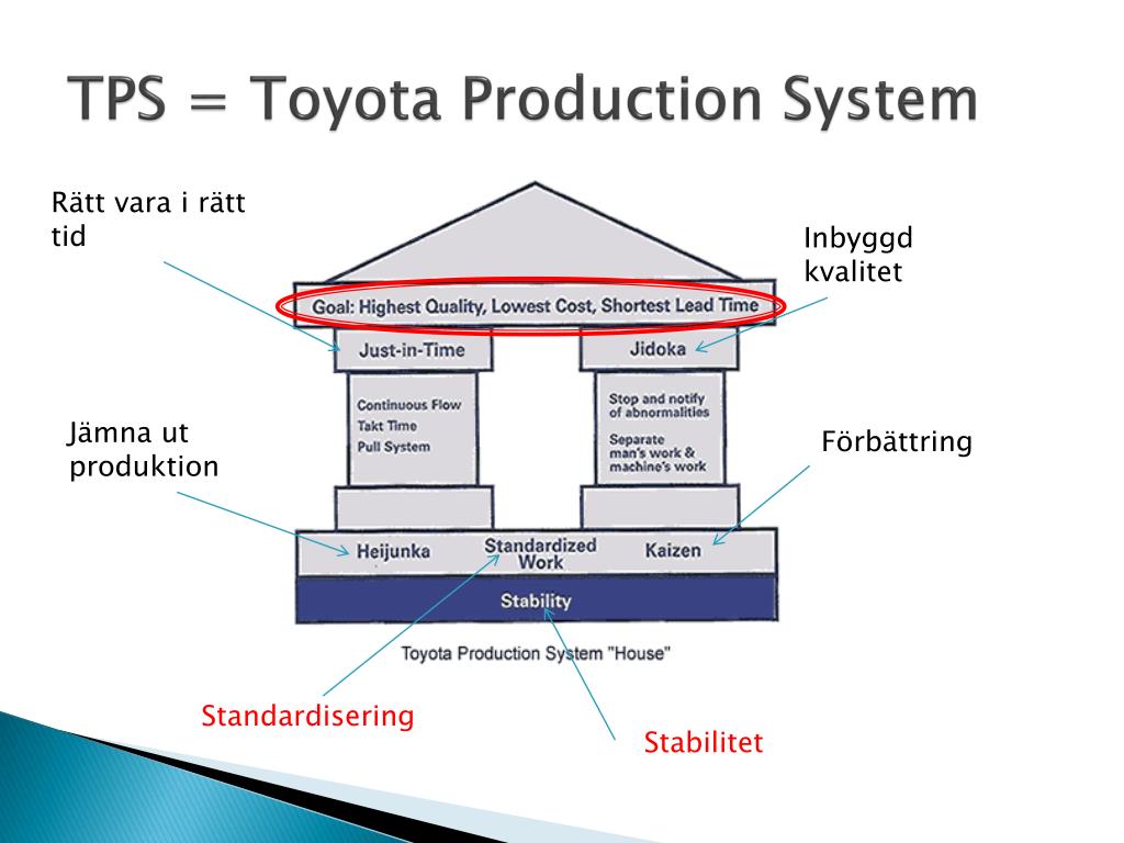 PPT - 1.Kvalitet: Från Taylor till Toyota PowerPoint Presentation, free ...