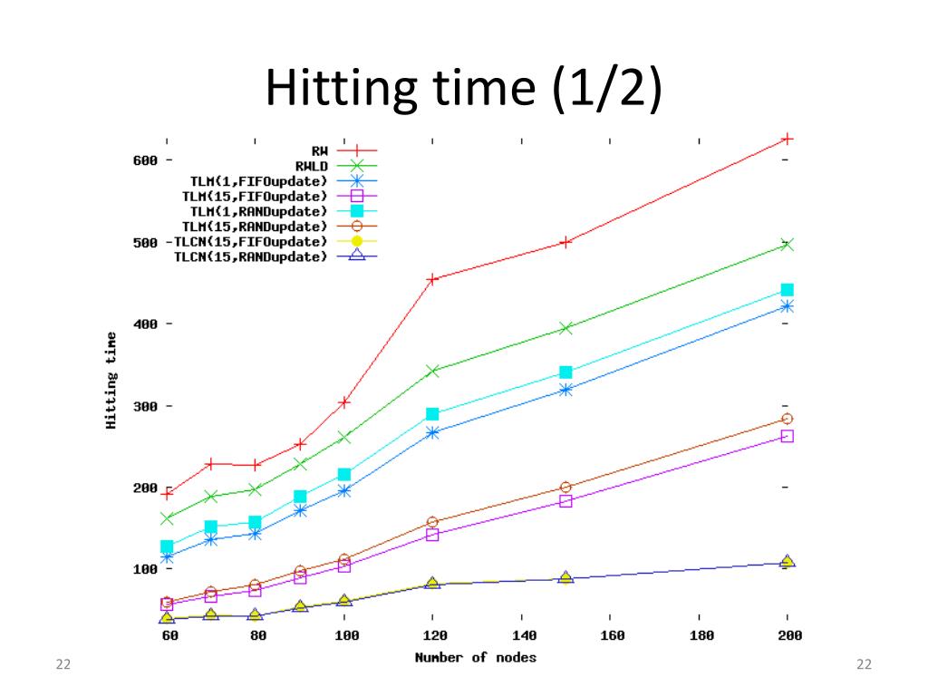 Ppt Routing Algorithms Using Random Walks With Tabu Lists Powerpoint Presentation Id2187631