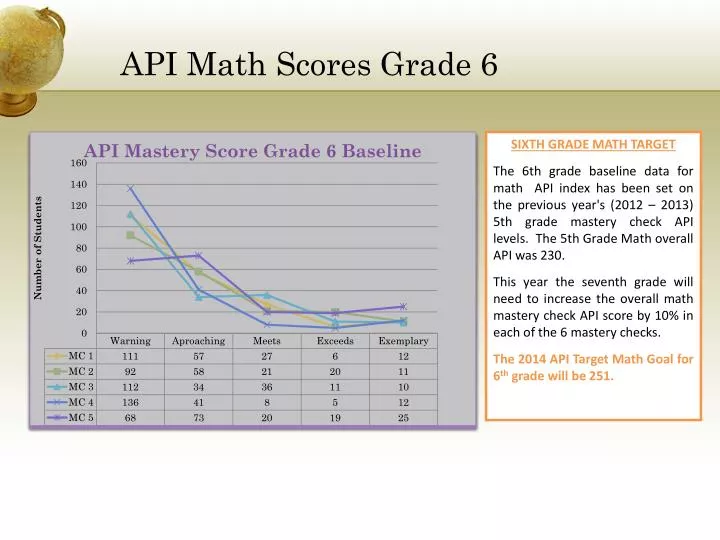 PPT - API Math Scores Grade 6 PowerPoint Presentation, free download ...