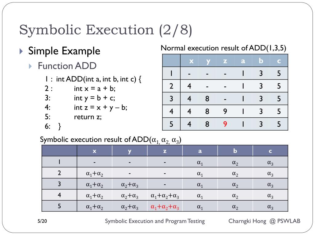 Ppt Symbolic Execution And Program Testing Powerpoint Presentation