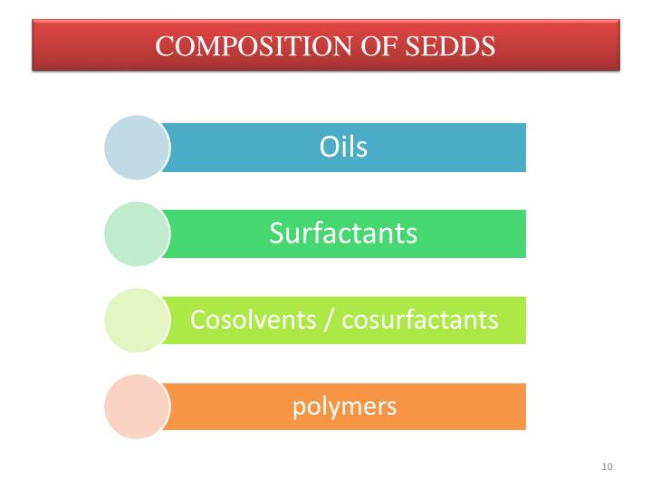 PPT - SEMINAR ON SELF EMULSIFYING DRUG DELIVERY SYSTEM PowerPoint ...