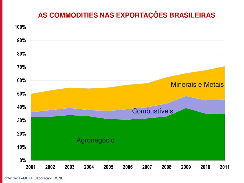 PPT - COMMODITIES NO BRASIL: MALDIÇÃO OU BENÇÃO? PowerPoint ...